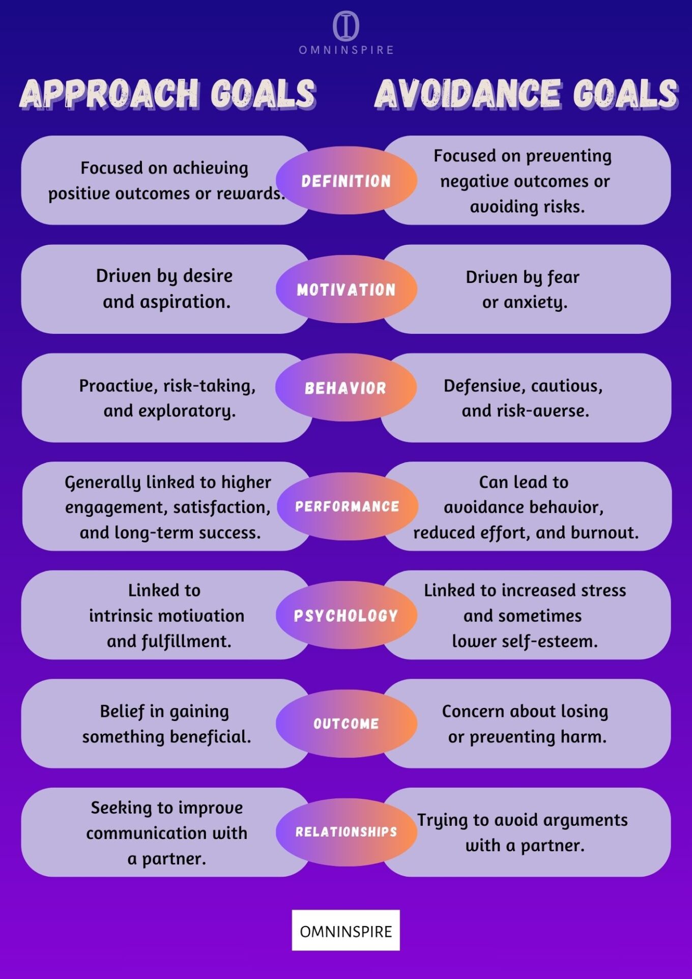 Approach Goals Vs Avoidance Goals